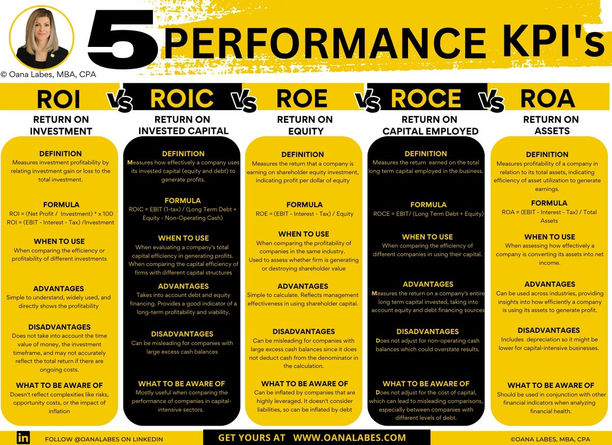 5 Performance KPIs - ROI vs. ROIC vs. ROE vs. ROCE vs. ROA 5 Performance KPIs - ROI vs. ROIC vs. ROE vs. ROCE vs. ROA
